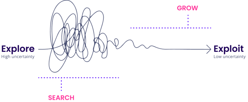 Ambidextrous Innovation: Exploring the New Whilst Exploiting Success